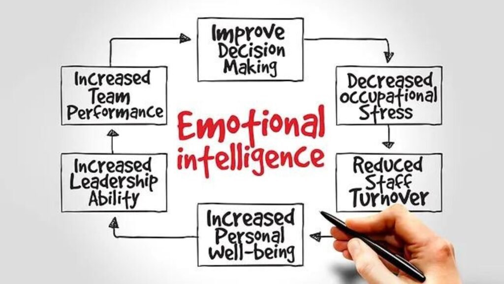 Role of Emotional Intelligence in Leadership